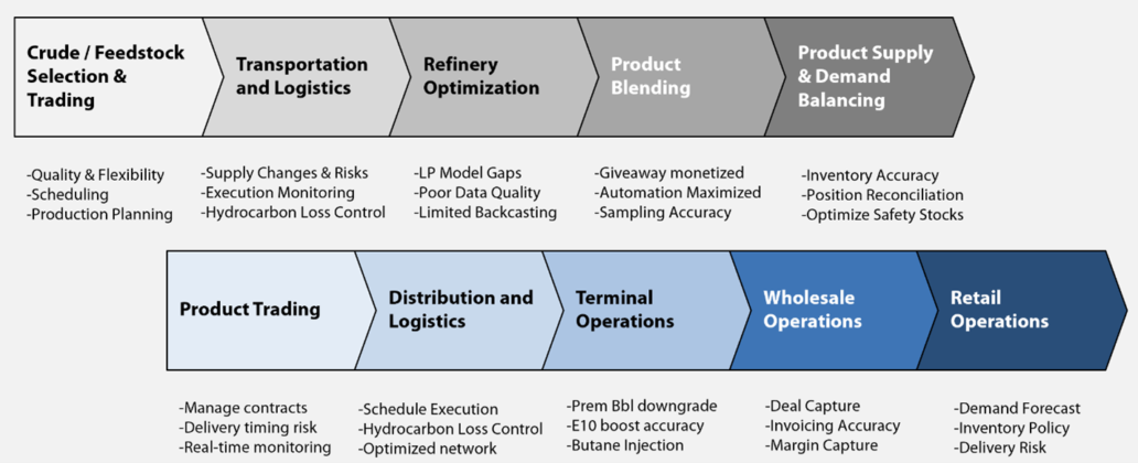 Optimizing the Hydrocarbon Value Chain - Trindent Consulting